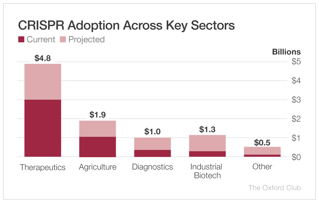 How to Profit from AI Cures: The Revolutionary Potential of CRISPR ...